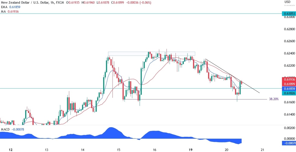 NZDUSD Technical Analysis | investingLive